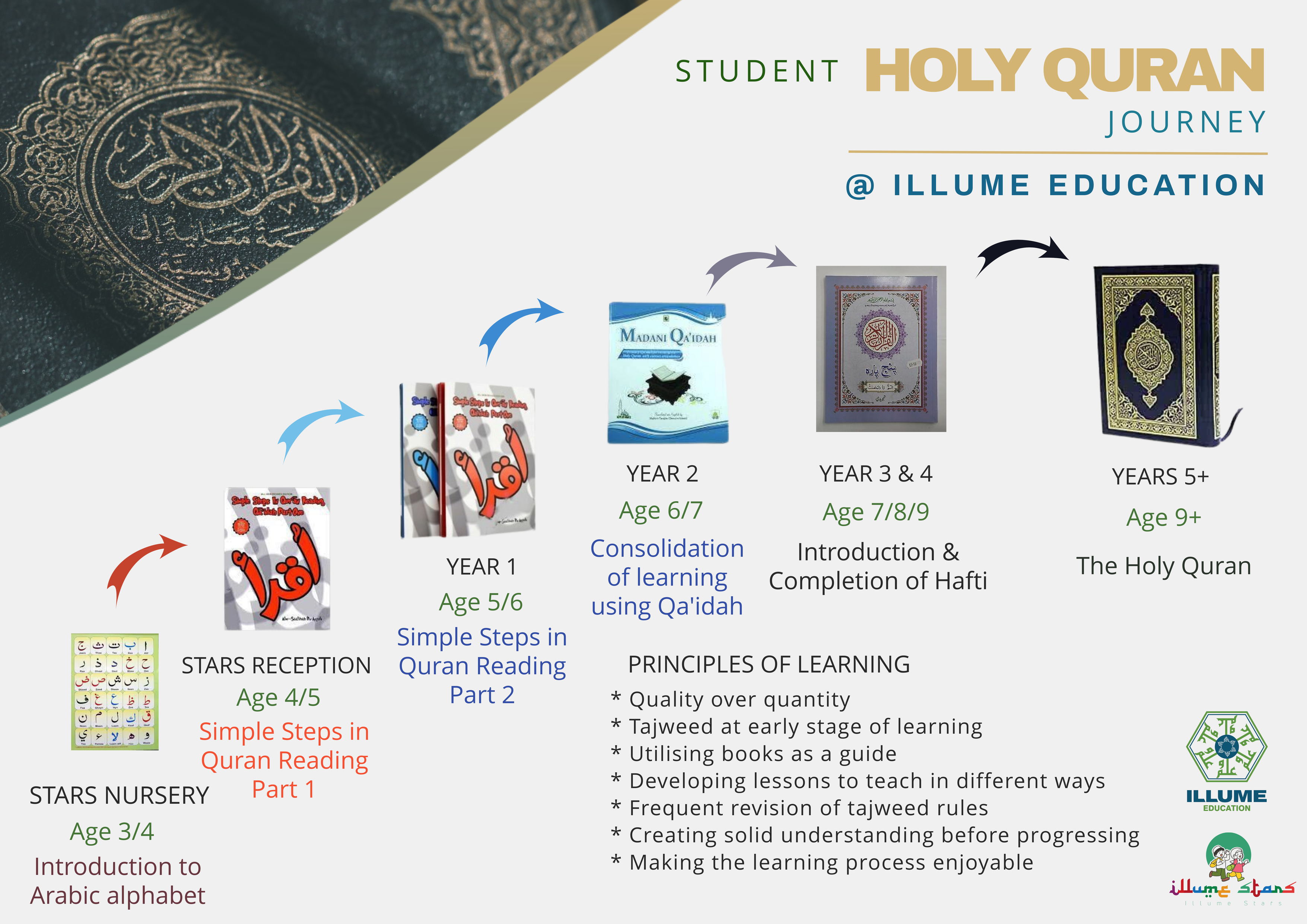 Qu’ran Learning Journey – Madani Masjid Bolton